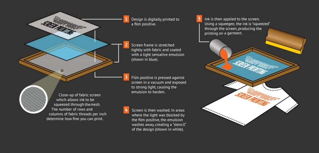 Sublimasi vs sablon, Kelebihan dan Kekurangannya?